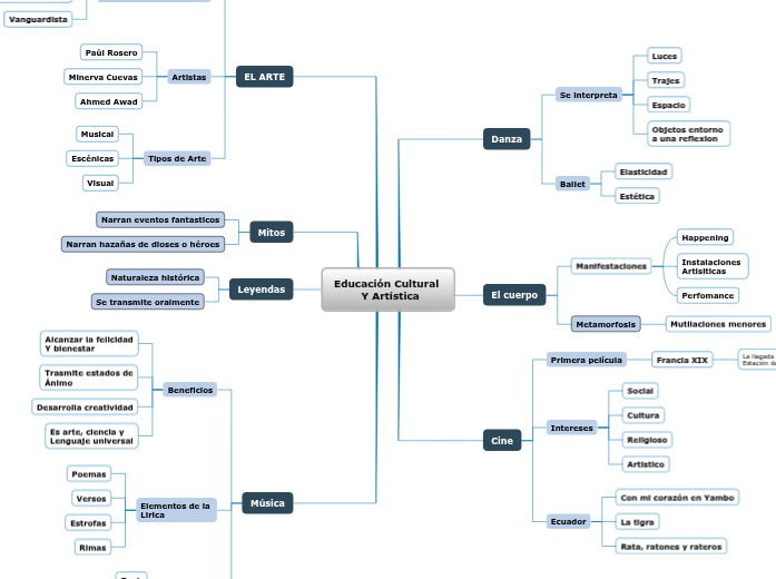 Educación Cultural Y Artística - Mind Map